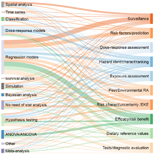Machine Learning Techniques applied in risk assessment related to food ...
