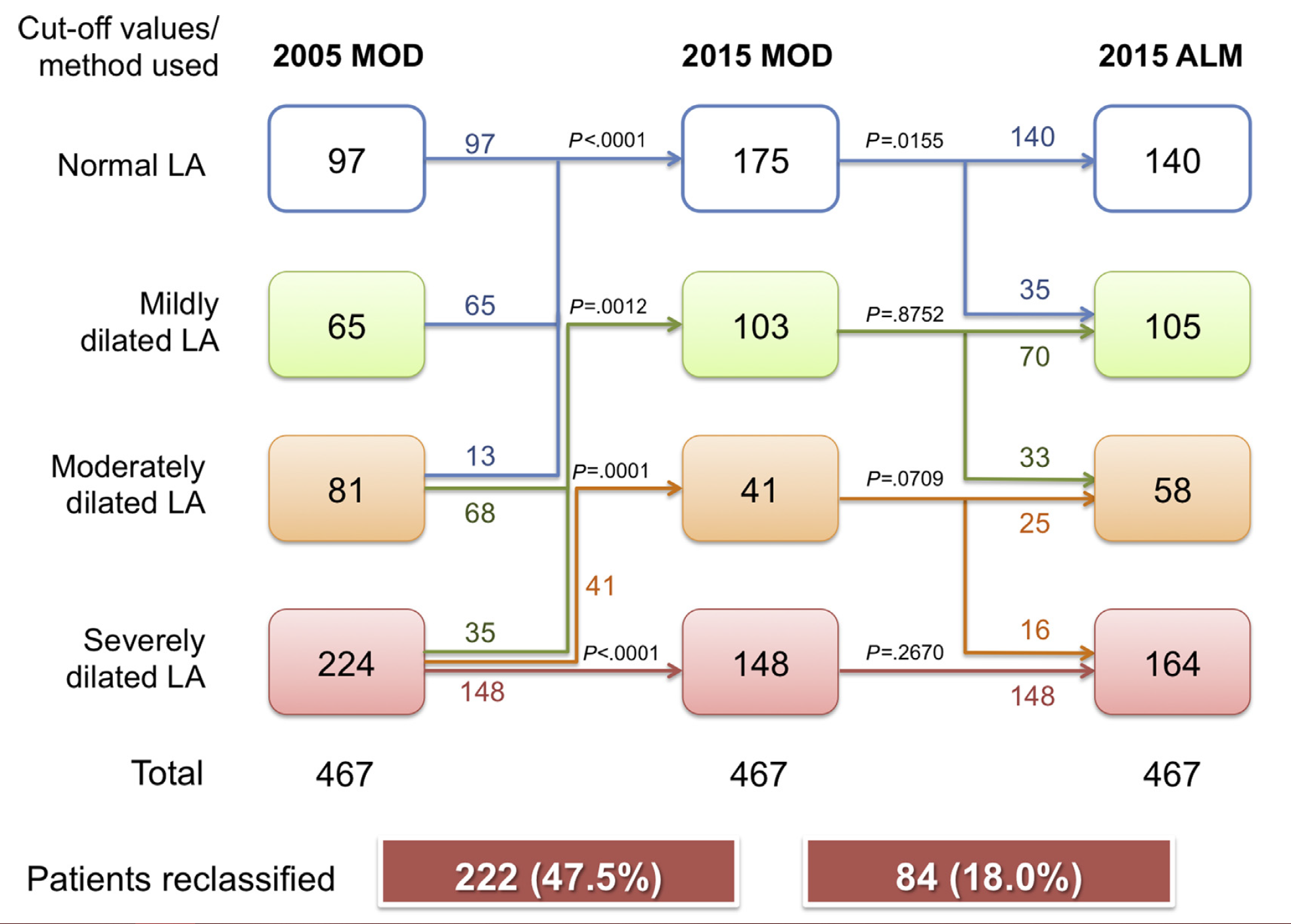 Clinical and Prognostic Implications of Methods and Partition Values ...