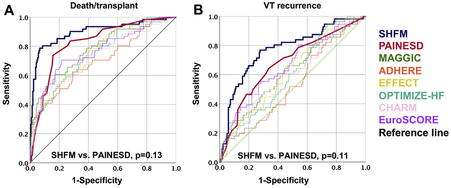 Performance of Prognostic Heart FailureModels in Patients With ...